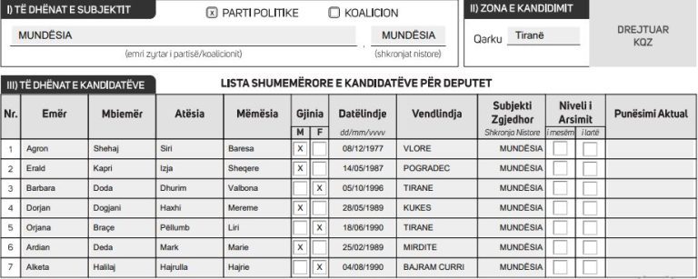 Partia Mundësia prezanton ekipin e 11 Majit! Agron Shehaj, Erald Kapri ...