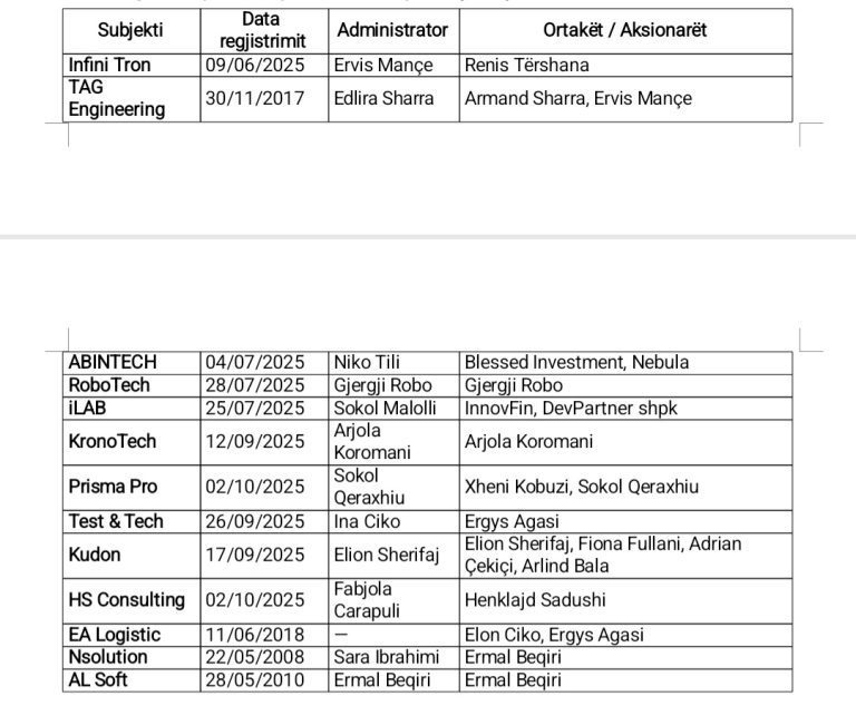 Durana Tech Park: Park teknologjik apo adresë për përfitime fiskale ...